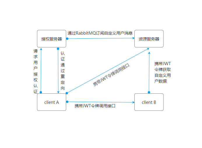 GitHub - 1181120299/authserver: OAuth2授权服务，基于Spring authorization server实现。支持单点登录（sso），自定义权限点 ...